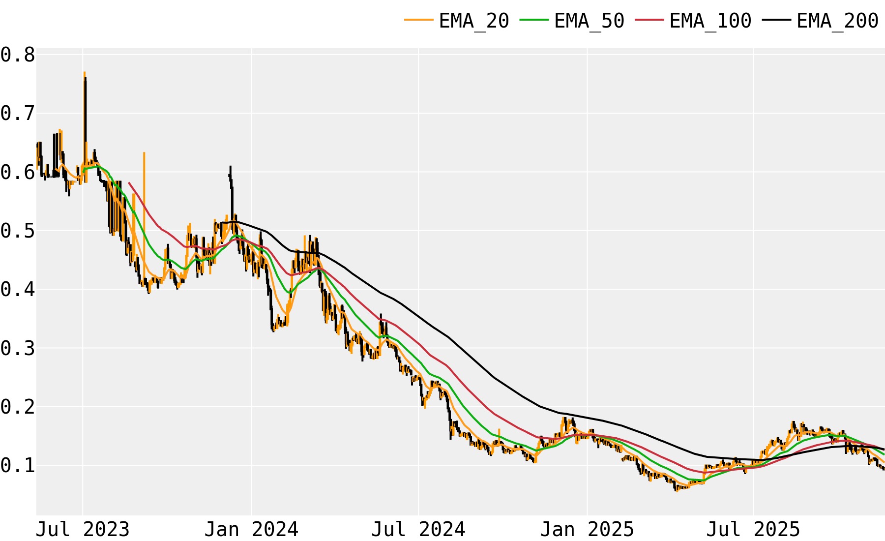 Premia PREMIA Exponential moving averages