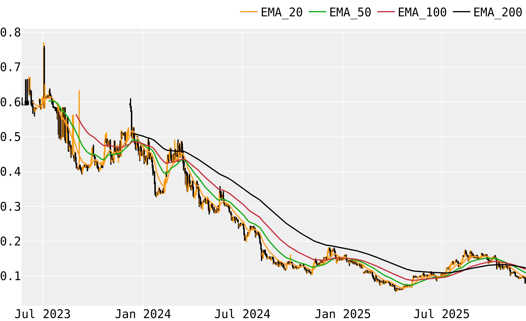 Premia PREMIA Exponential moving averages