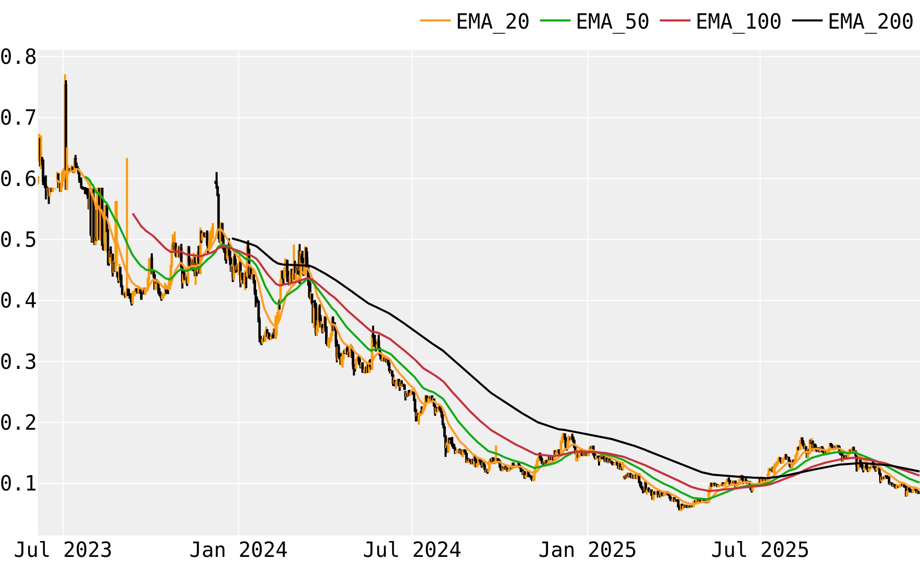Premia PREMIA Экспоненциальные скользящие средние