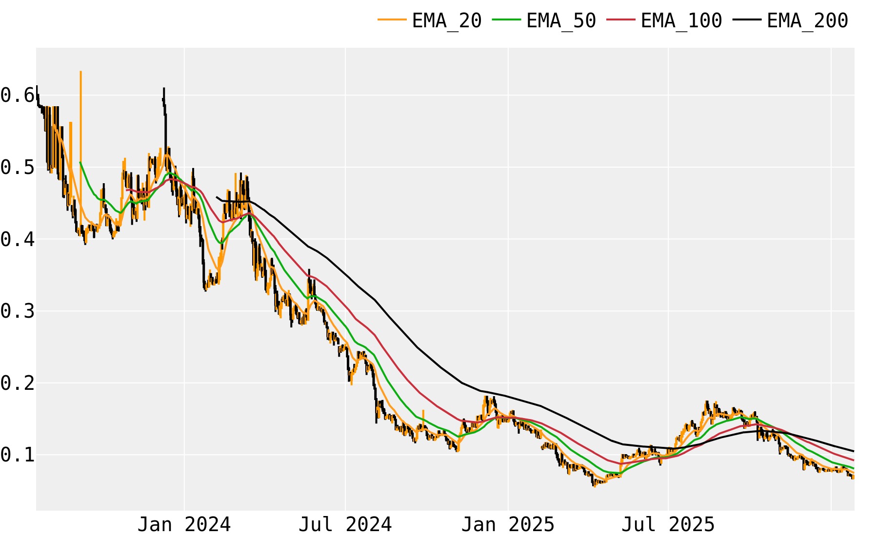 Medias móviles exponenciales de Premia
