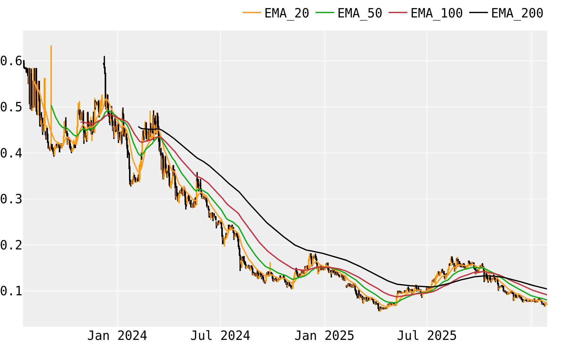 Premia PREMIA Экспоненциальные скользящие средние
