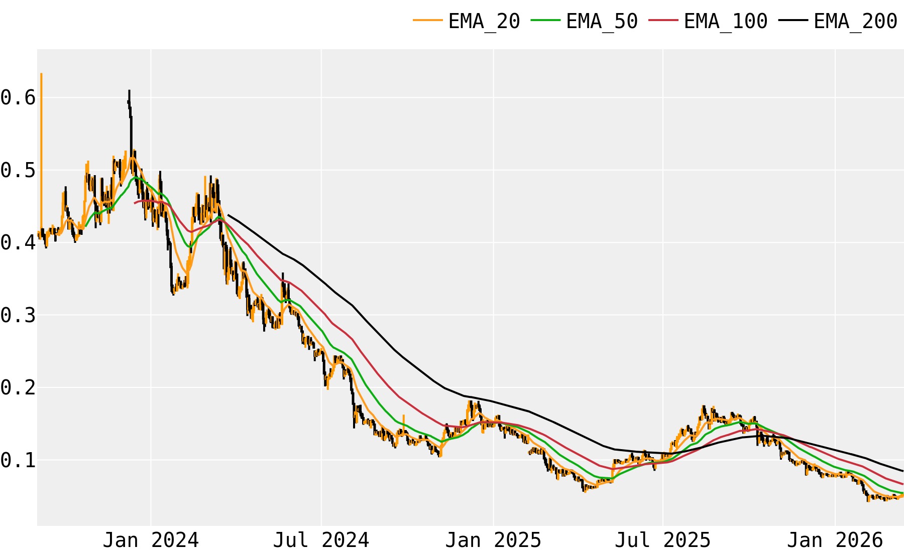 Premia PREMIA Экспоненциальные скользящие средние