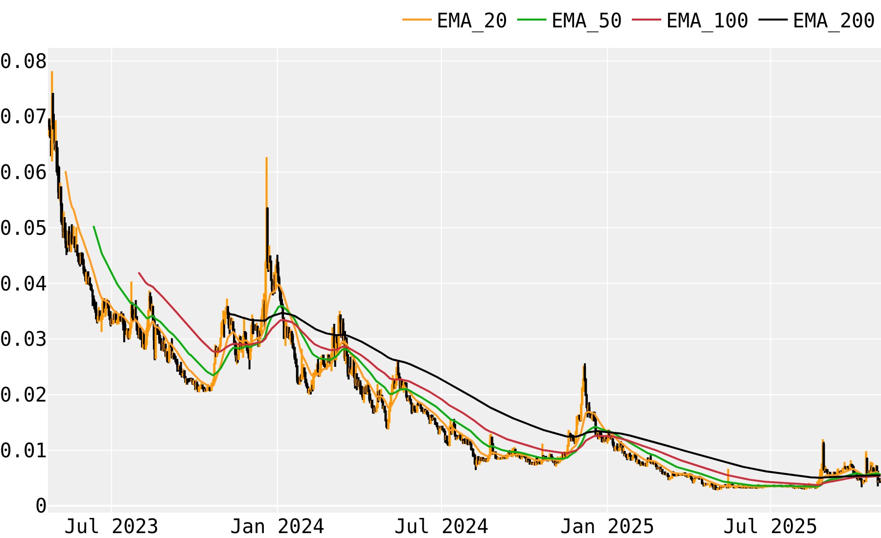 Presearch PRE Экспоненциальные скользящие средние
