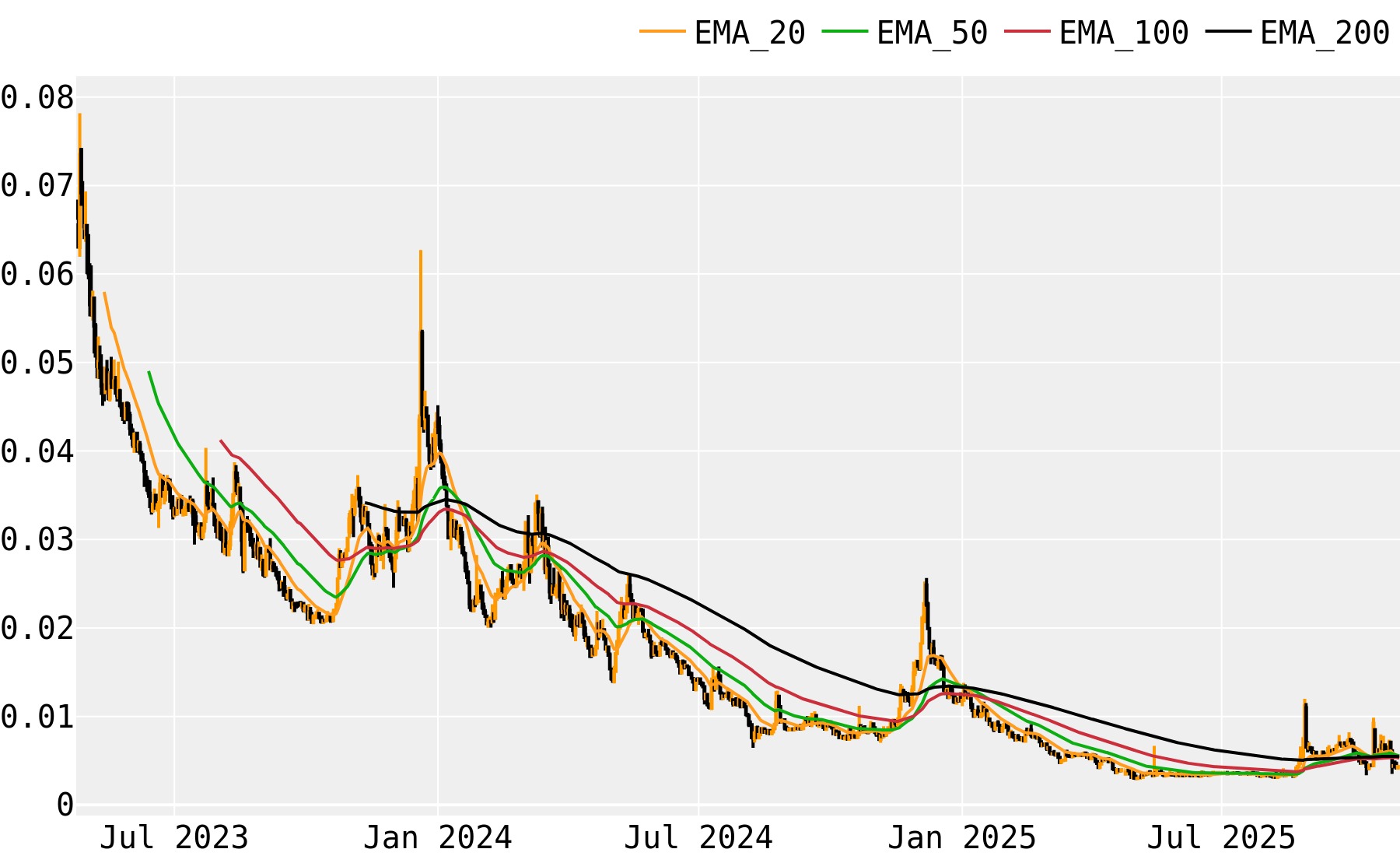 Presearch PRE Exponential moving averages