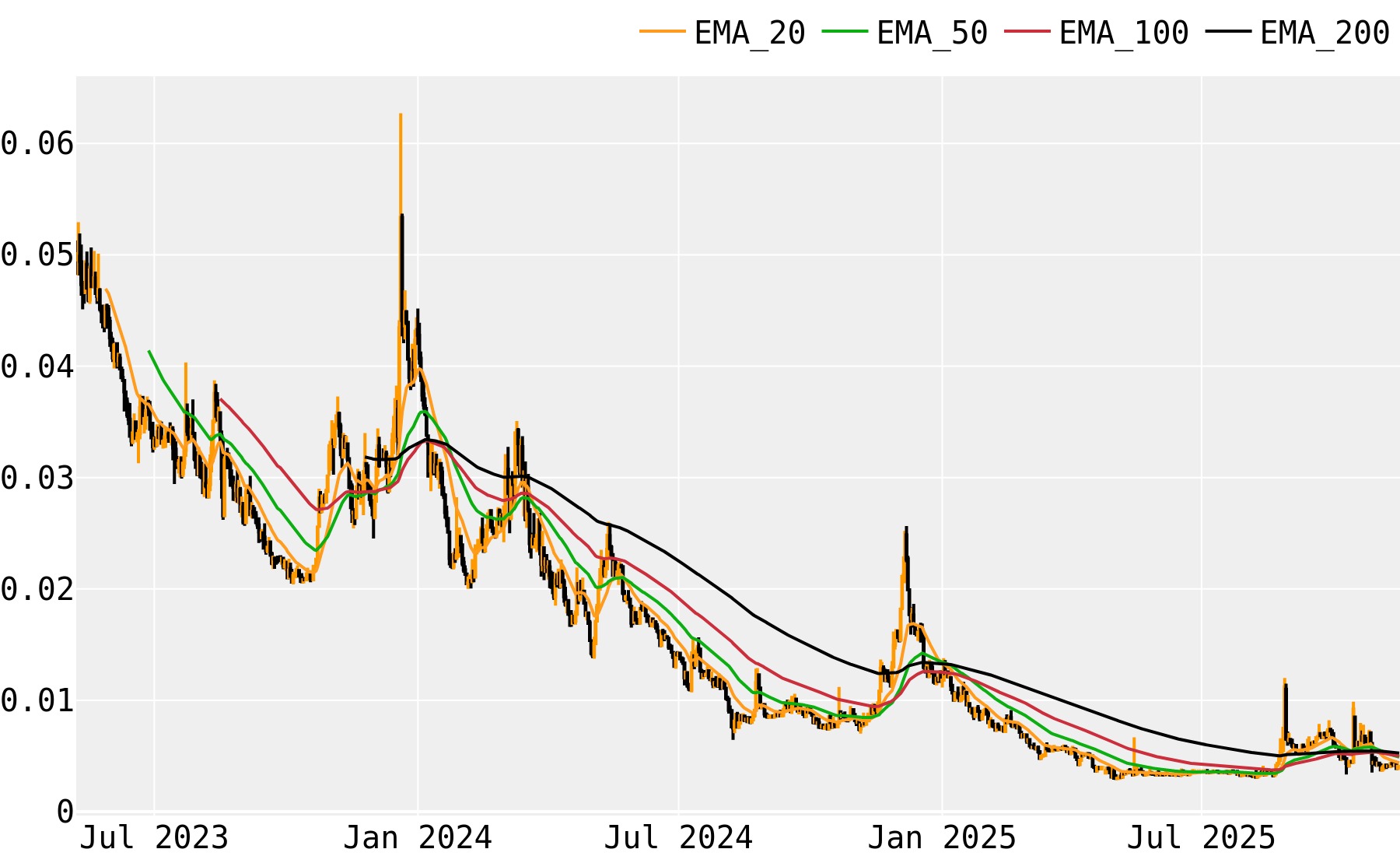 Presearch PRE Exponential moving averages