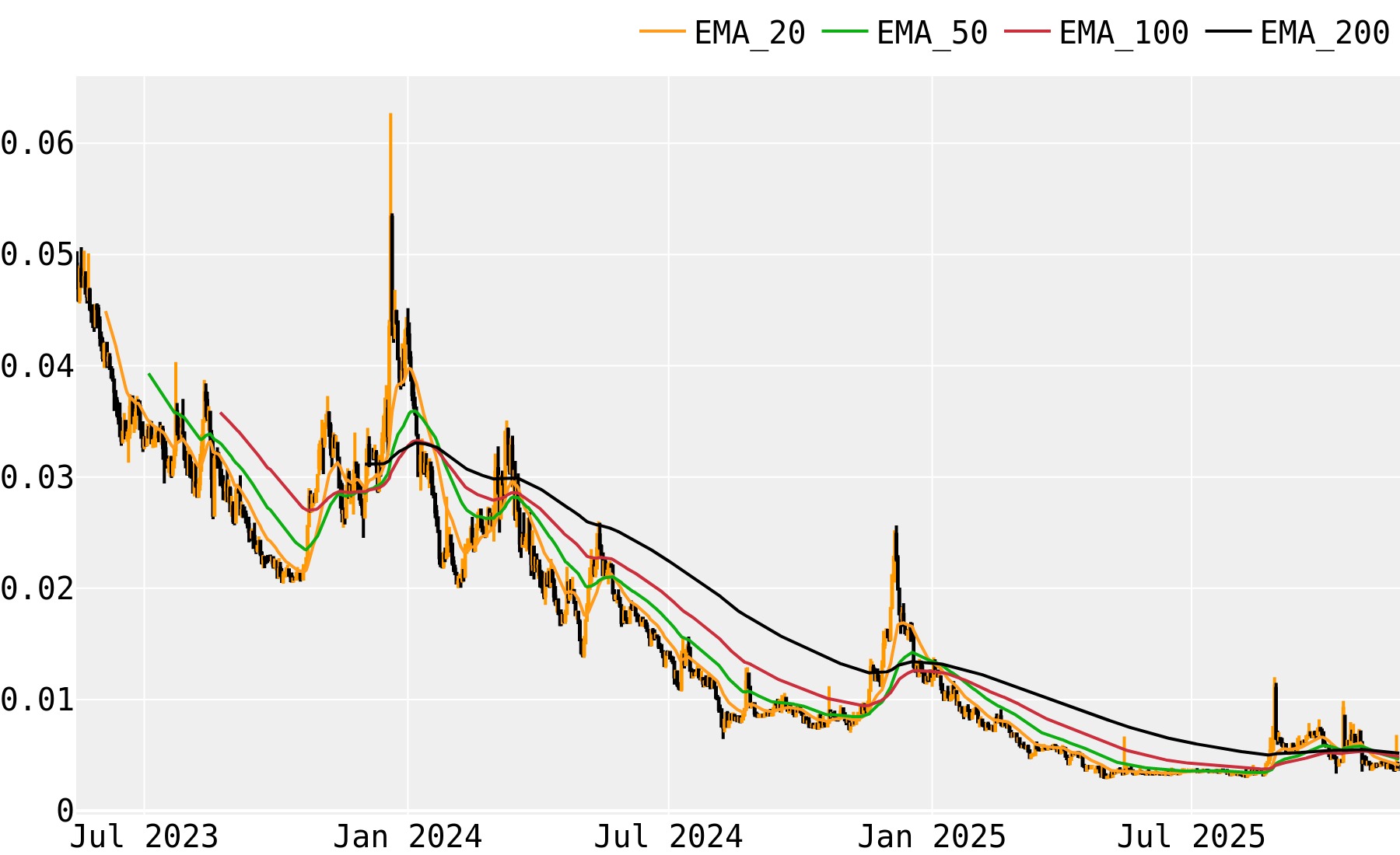 Presearch PRE Exponential moving averages