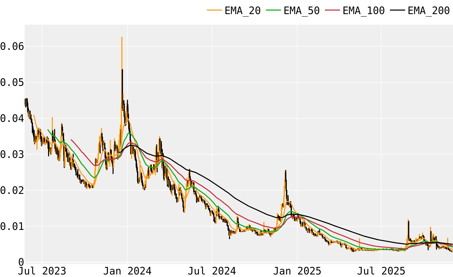 Presearch PRE Exponential moving averages