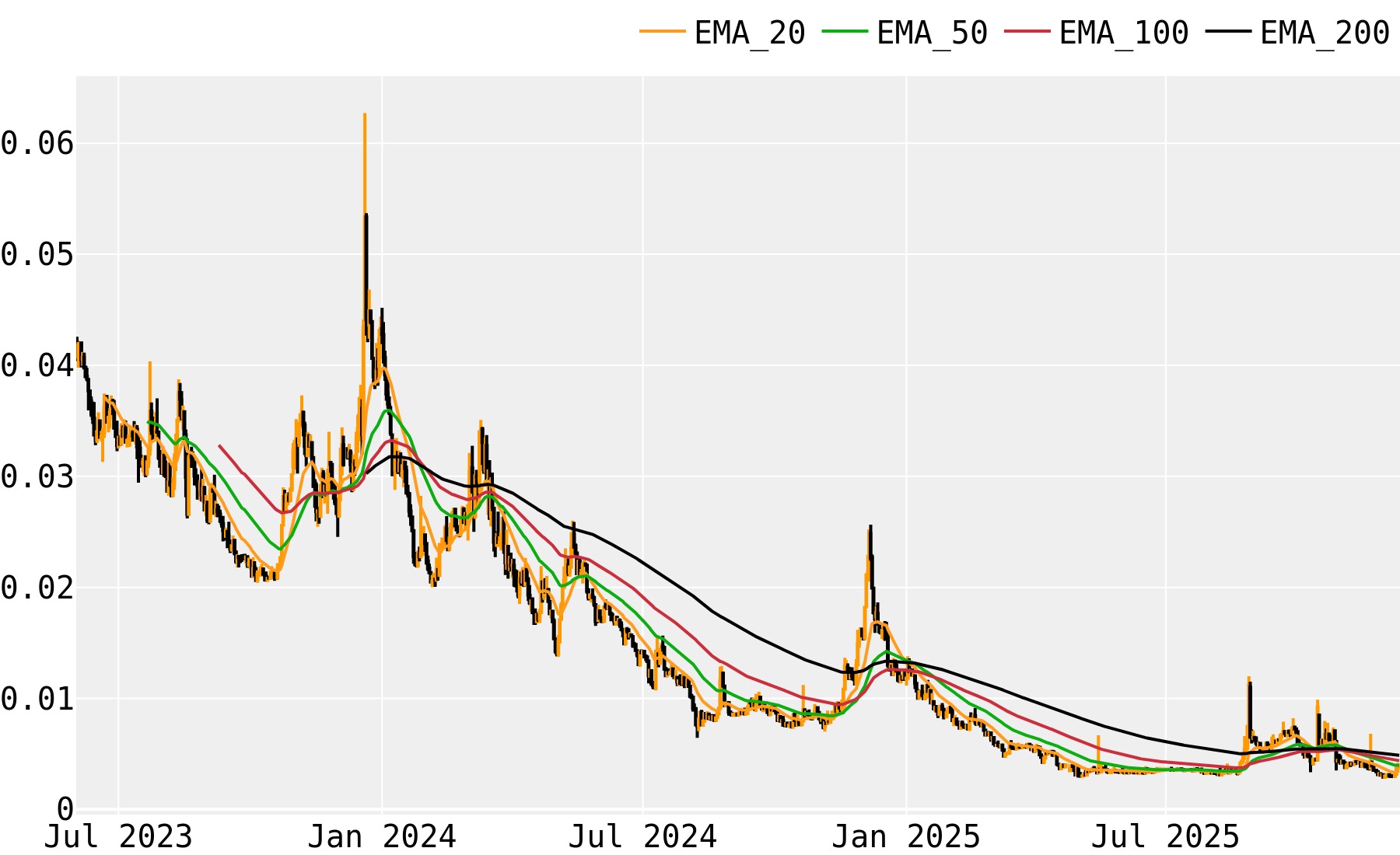Presearch PRE Exponential moving averages