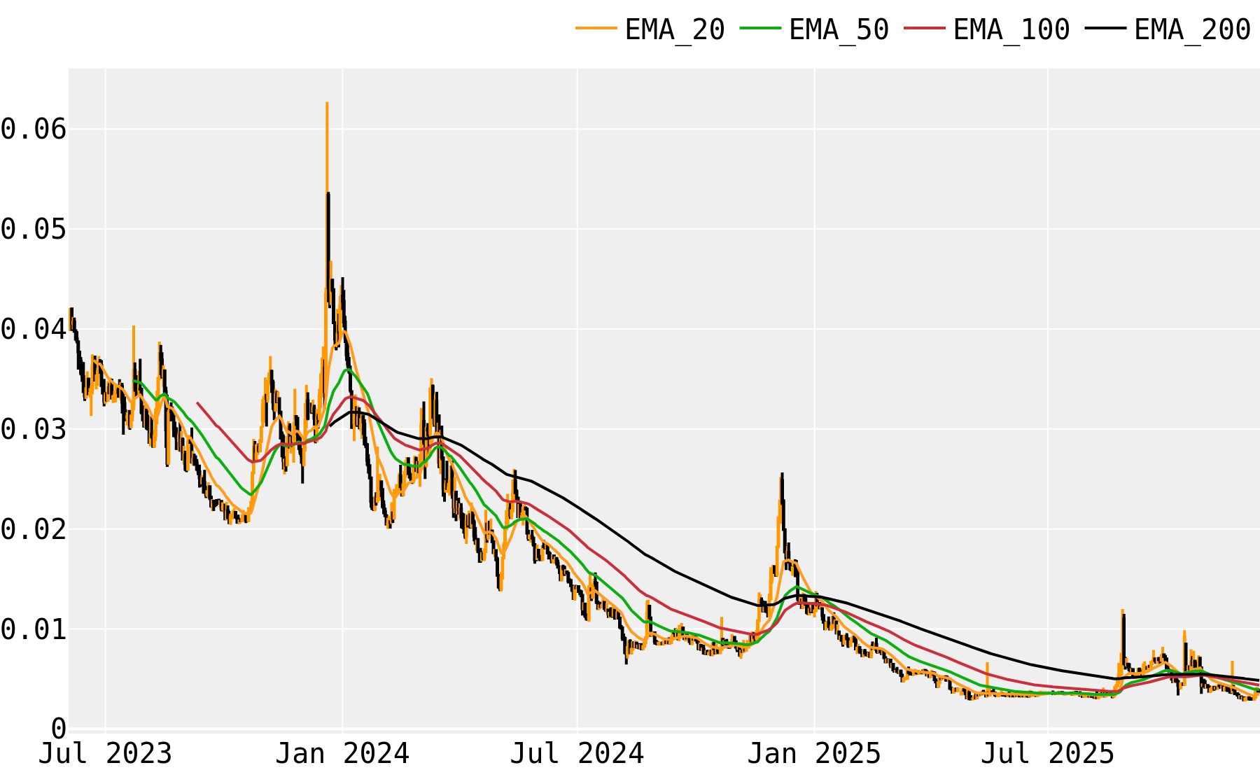 Medias móviles exponenciales de Presearch