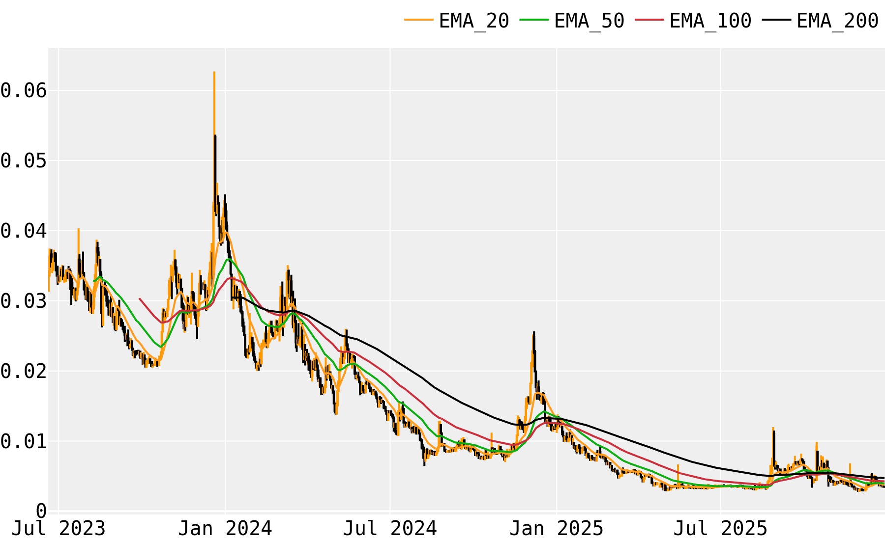 Presearch PRE Экспоненциальные скользящие средние