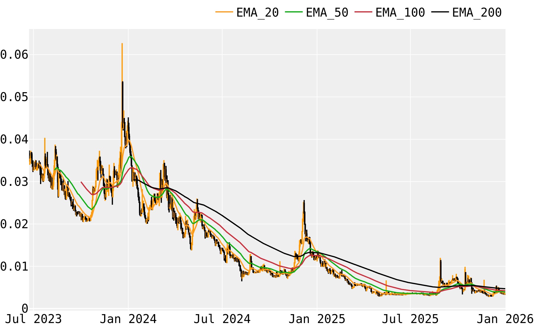 Presearch PRE Экспоненциальные скользящие средние