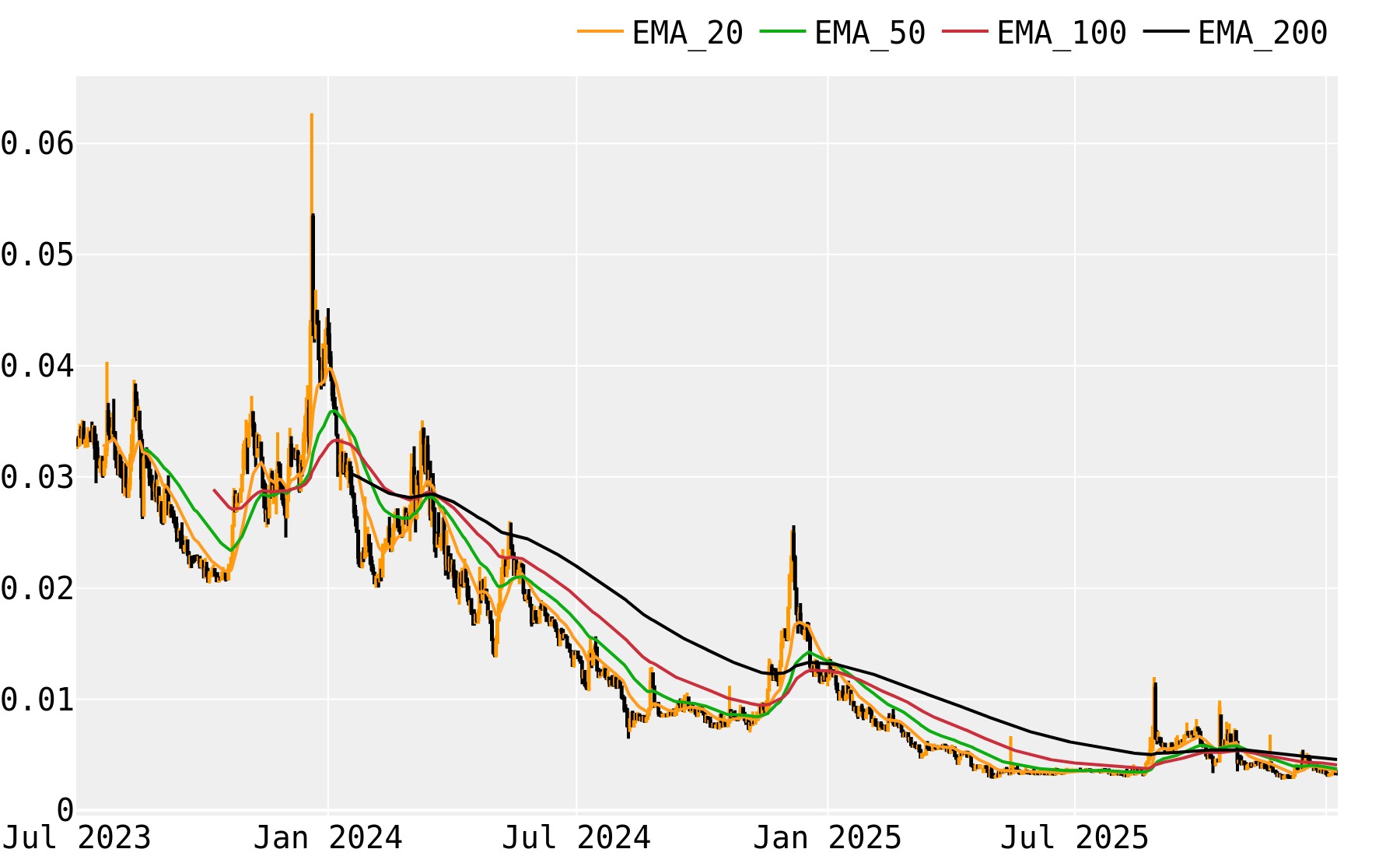 Presearch PRE Экспоненциальные скользящие средние