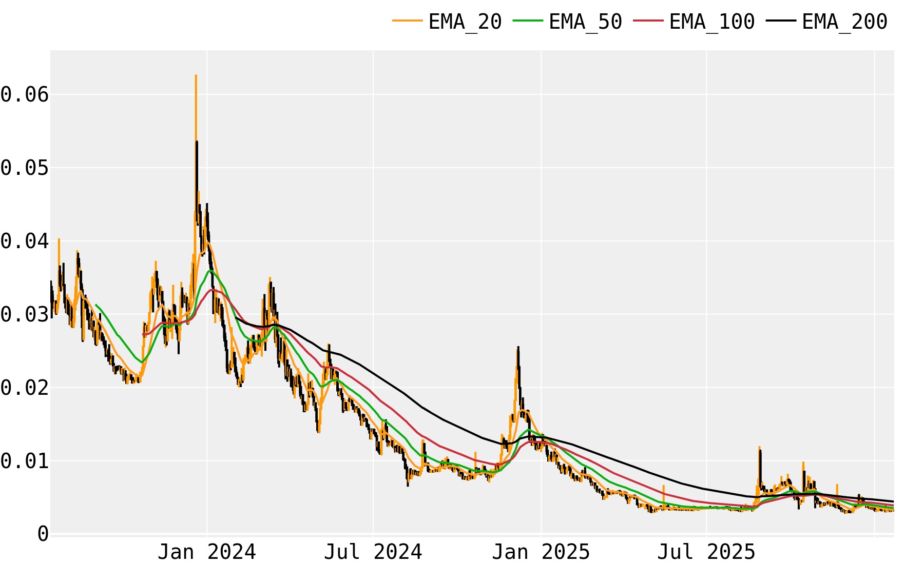 Presearch PRE Экспоненциальные скользящие средние