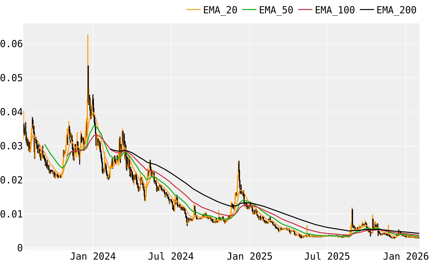 Presearch Üstel Hareketli Ortalamaları