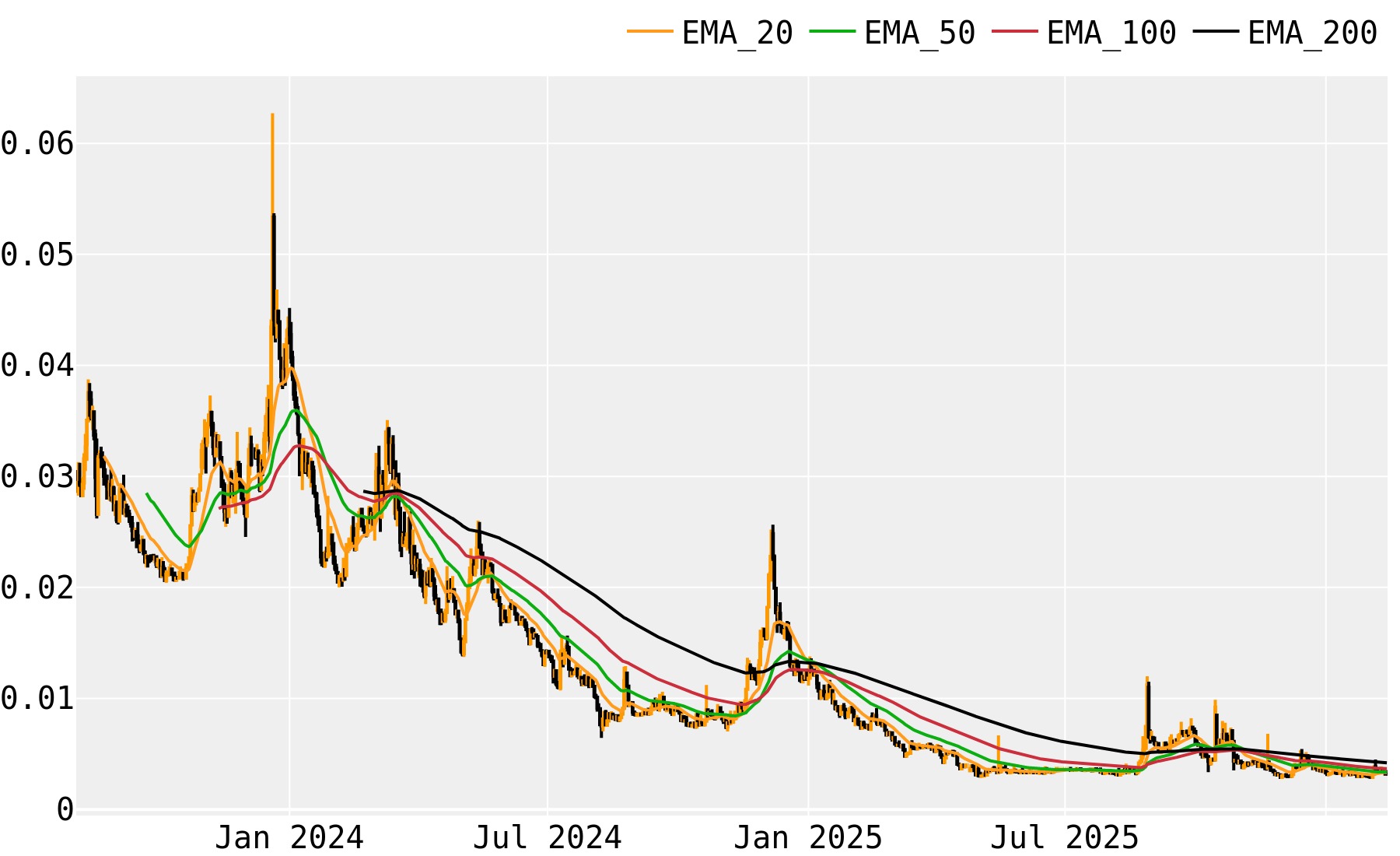 Presearch PRE Экспоненциальные скользящие средние