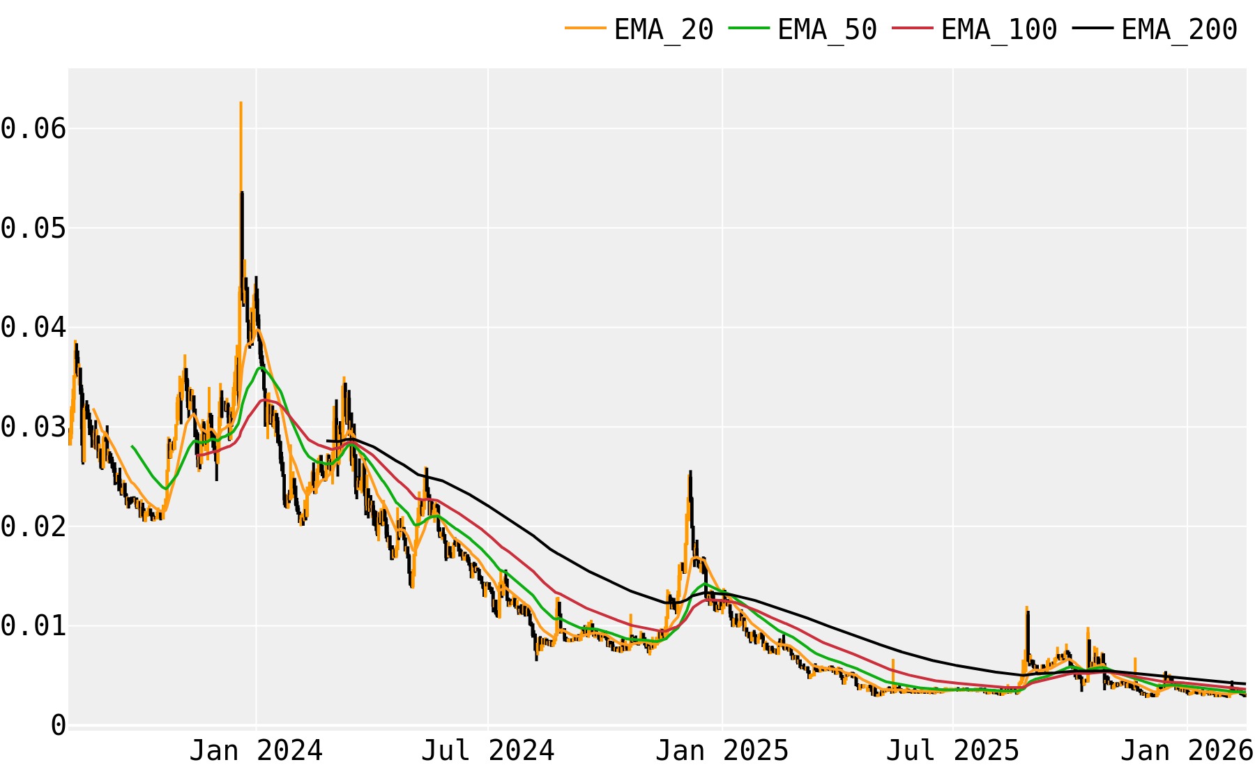 Presearch PRE Экспоненциальные скользящие средние