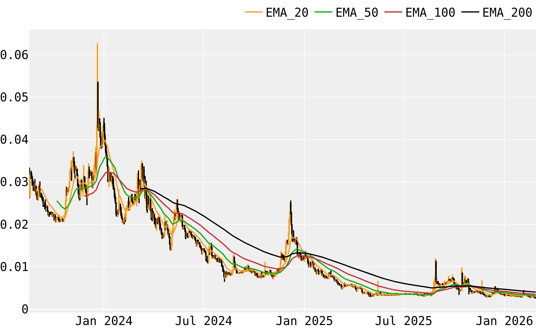 Presearch PRE Экспоненциальные скользящие средние