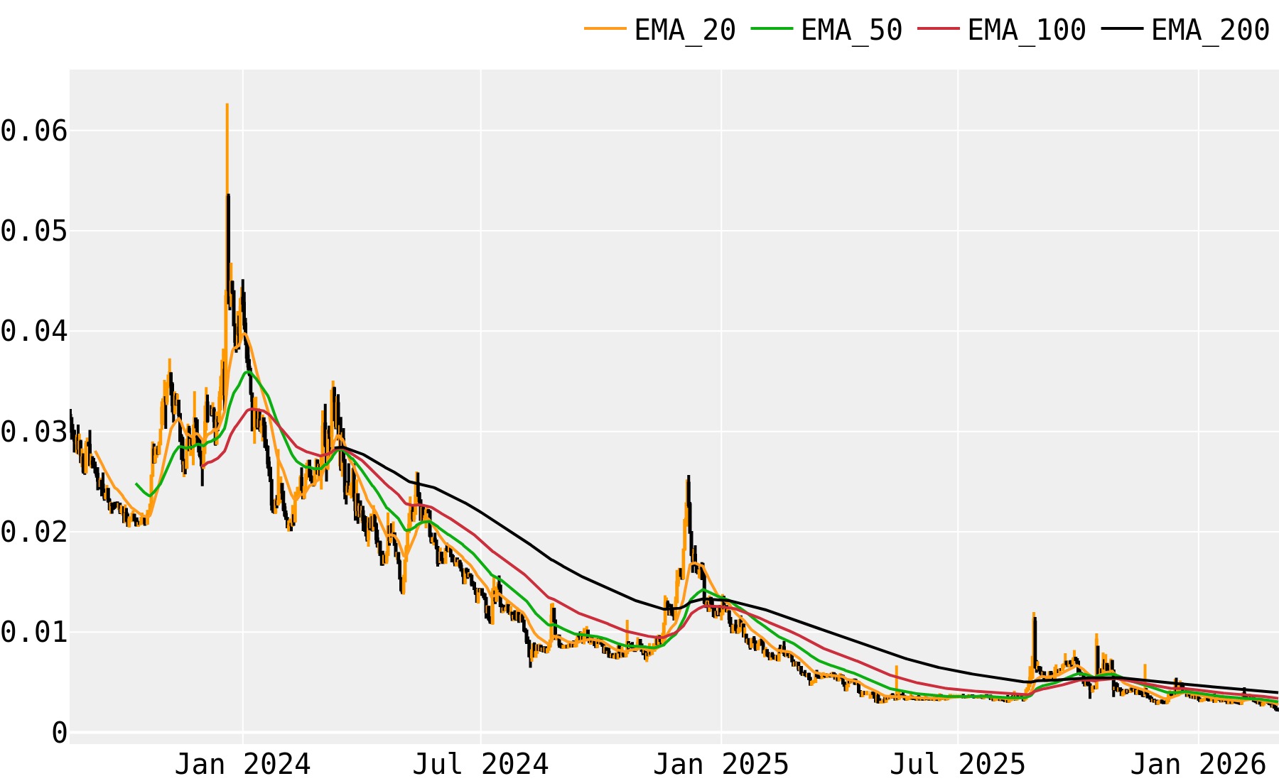 Presearch PRE Экспоненциальные скользящие средние