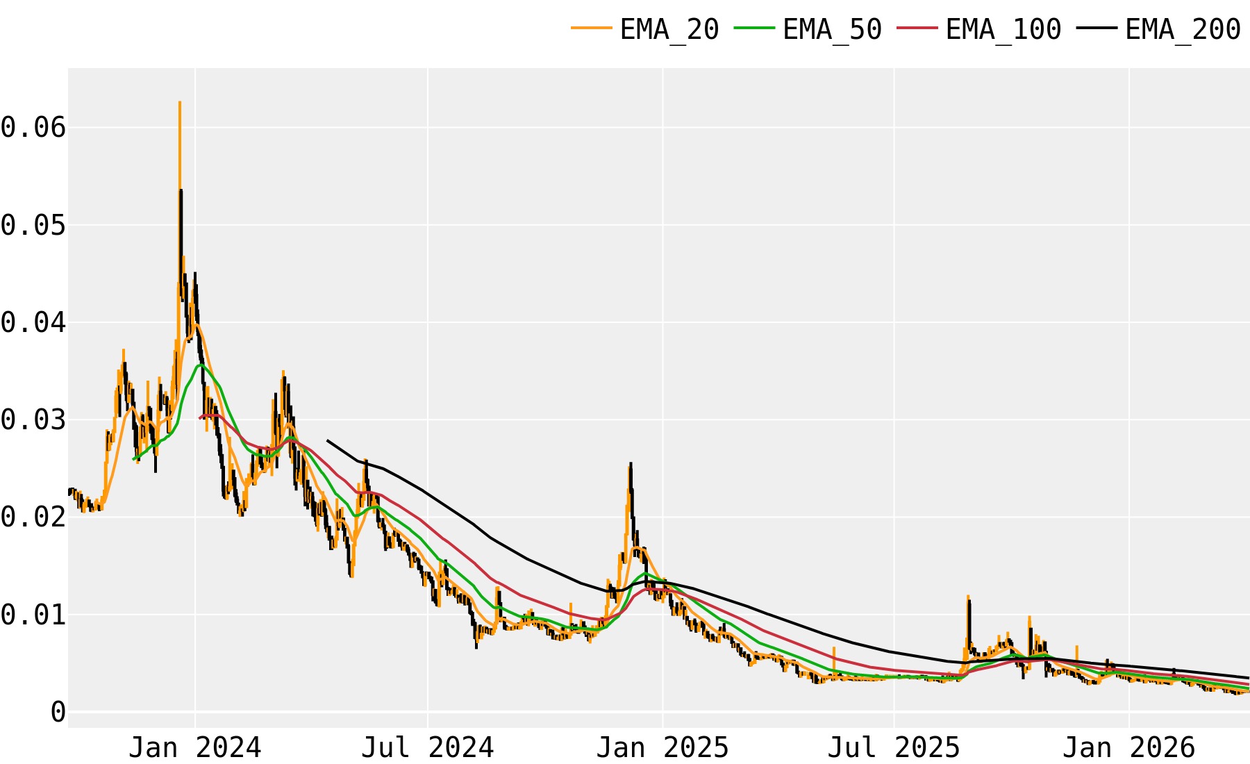 Presearch PRE Экспоненциальные скользящие средние