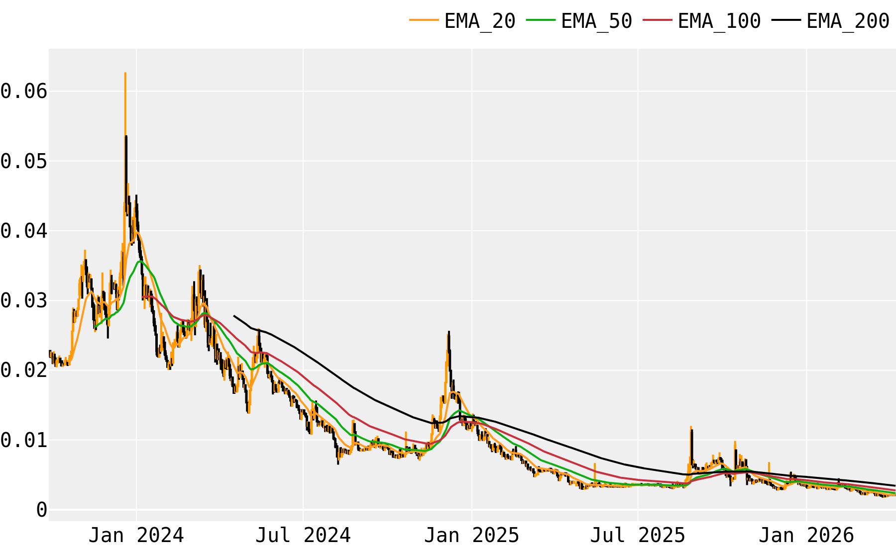Presearch PRE Экспоненциальные скользящие средние