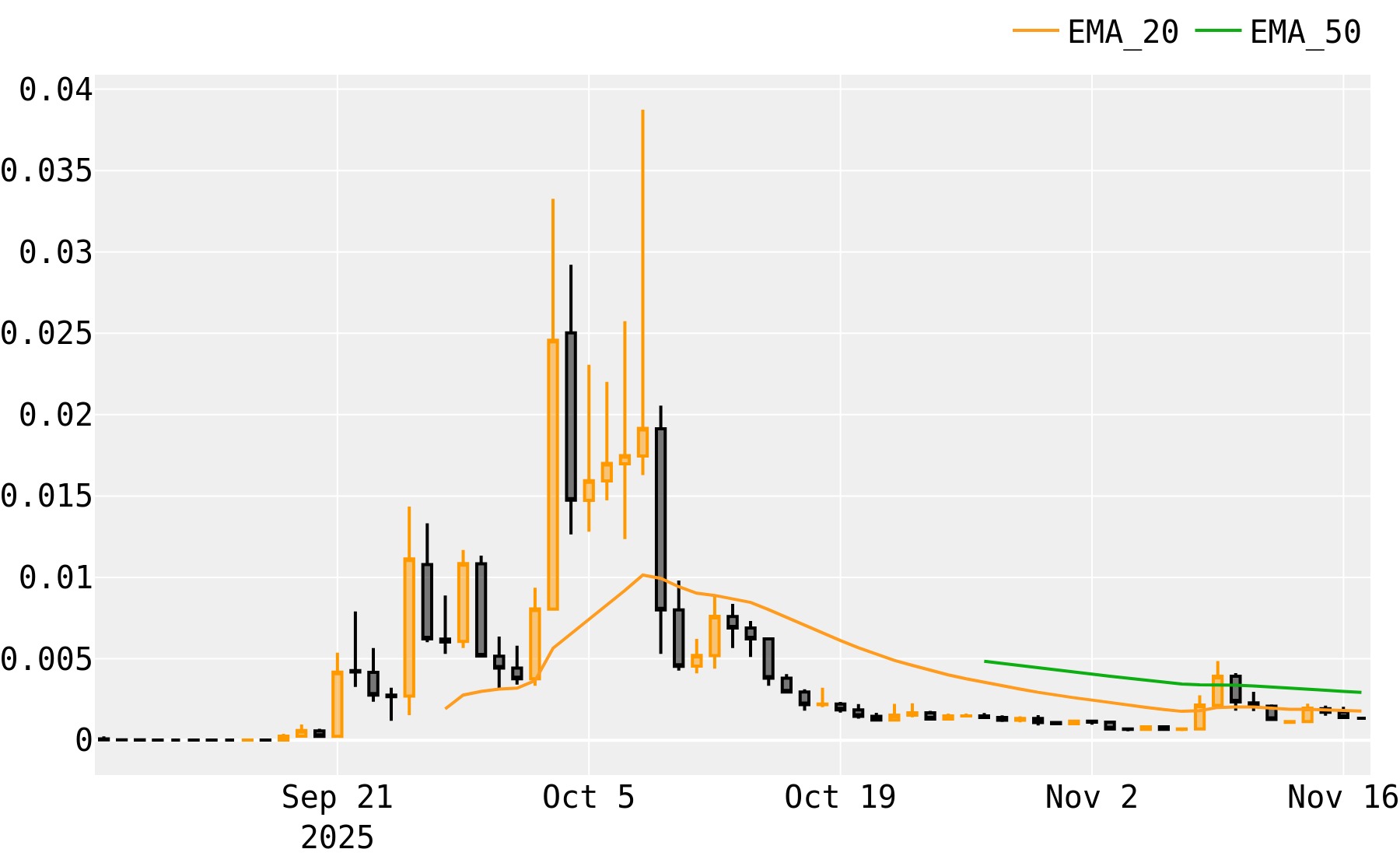 Priceless PRICELESS Exponential moving averages