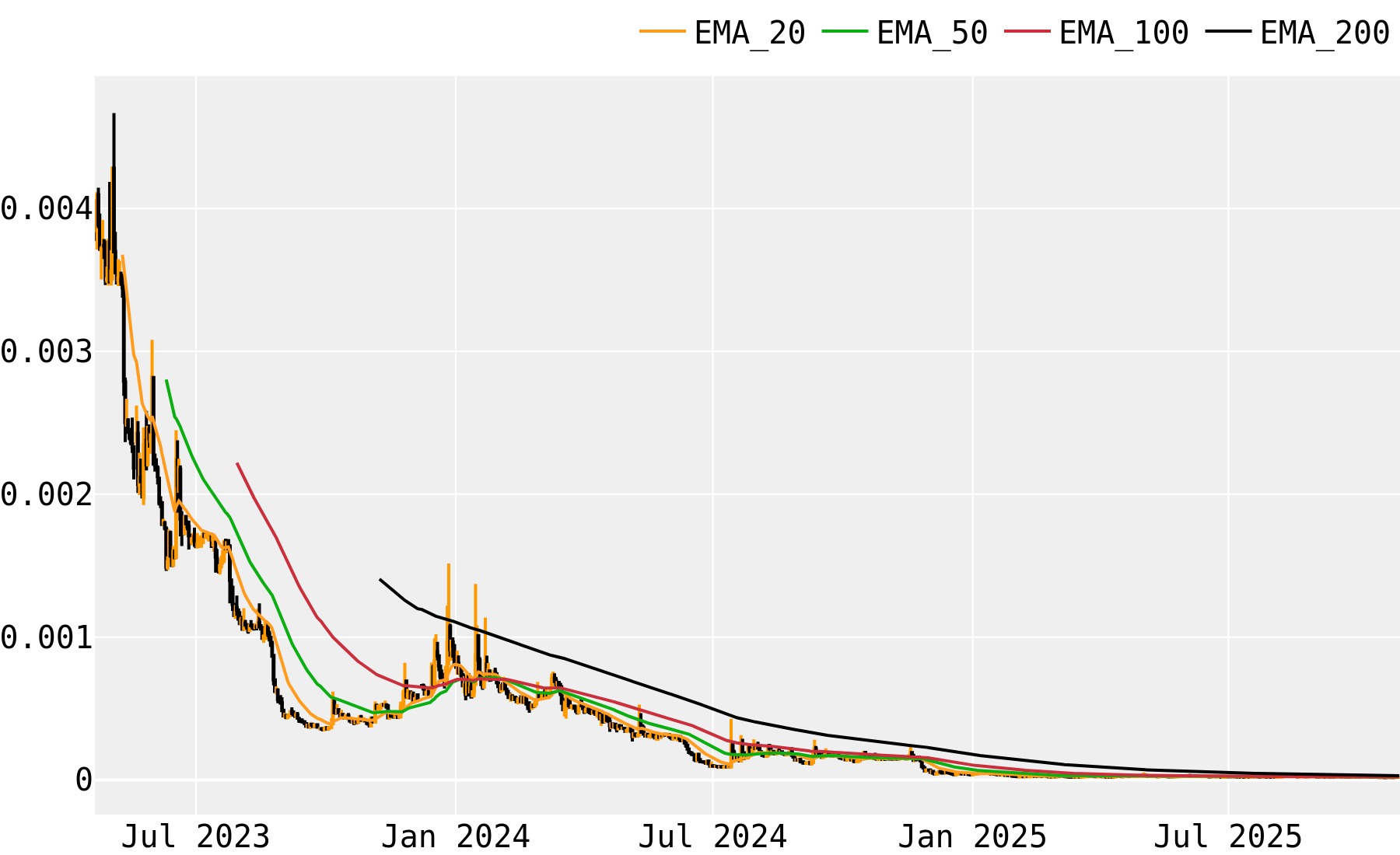 PRIMAL PRIMAL Exponential moving averages