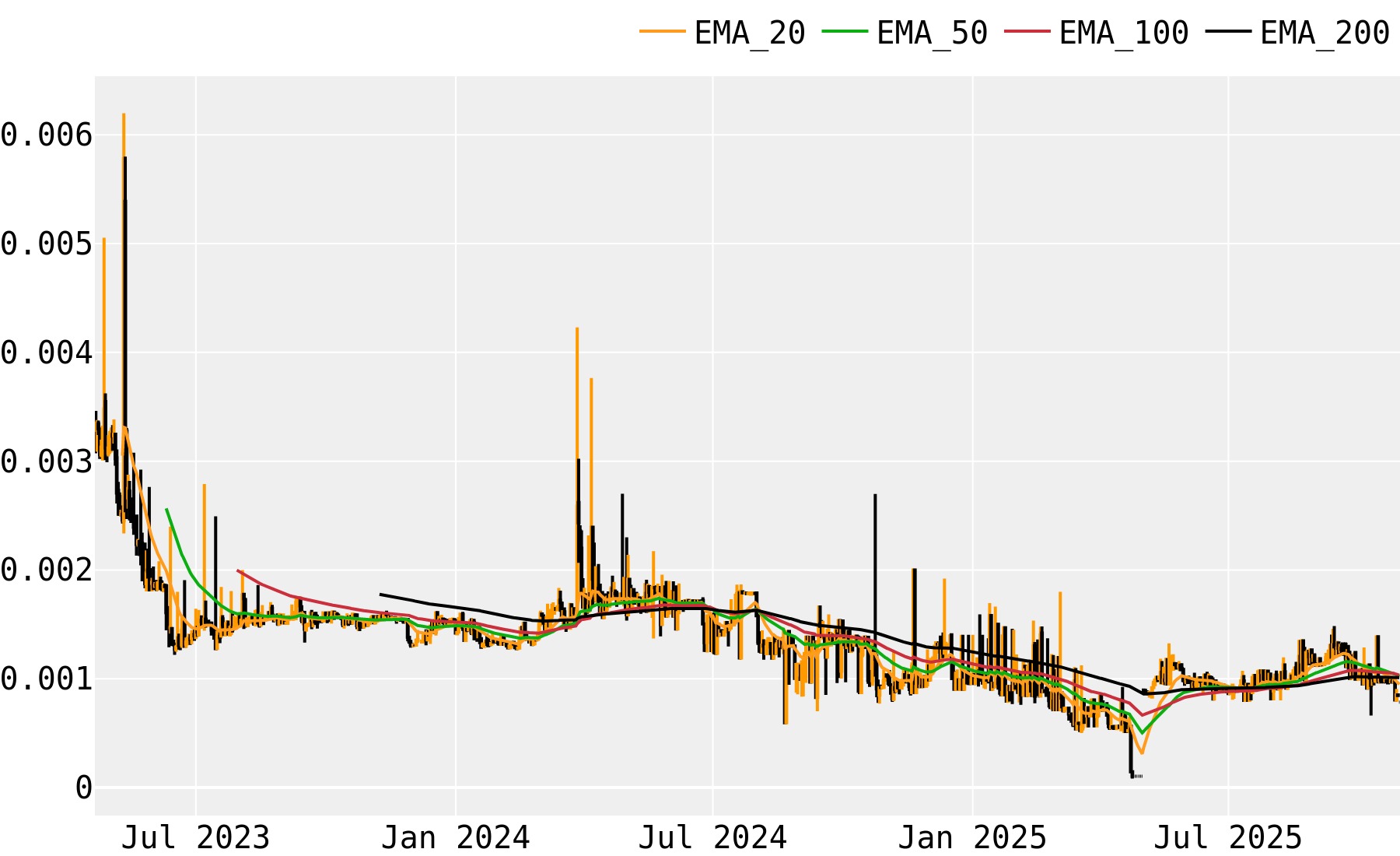 Primas PST Exponential moving averages