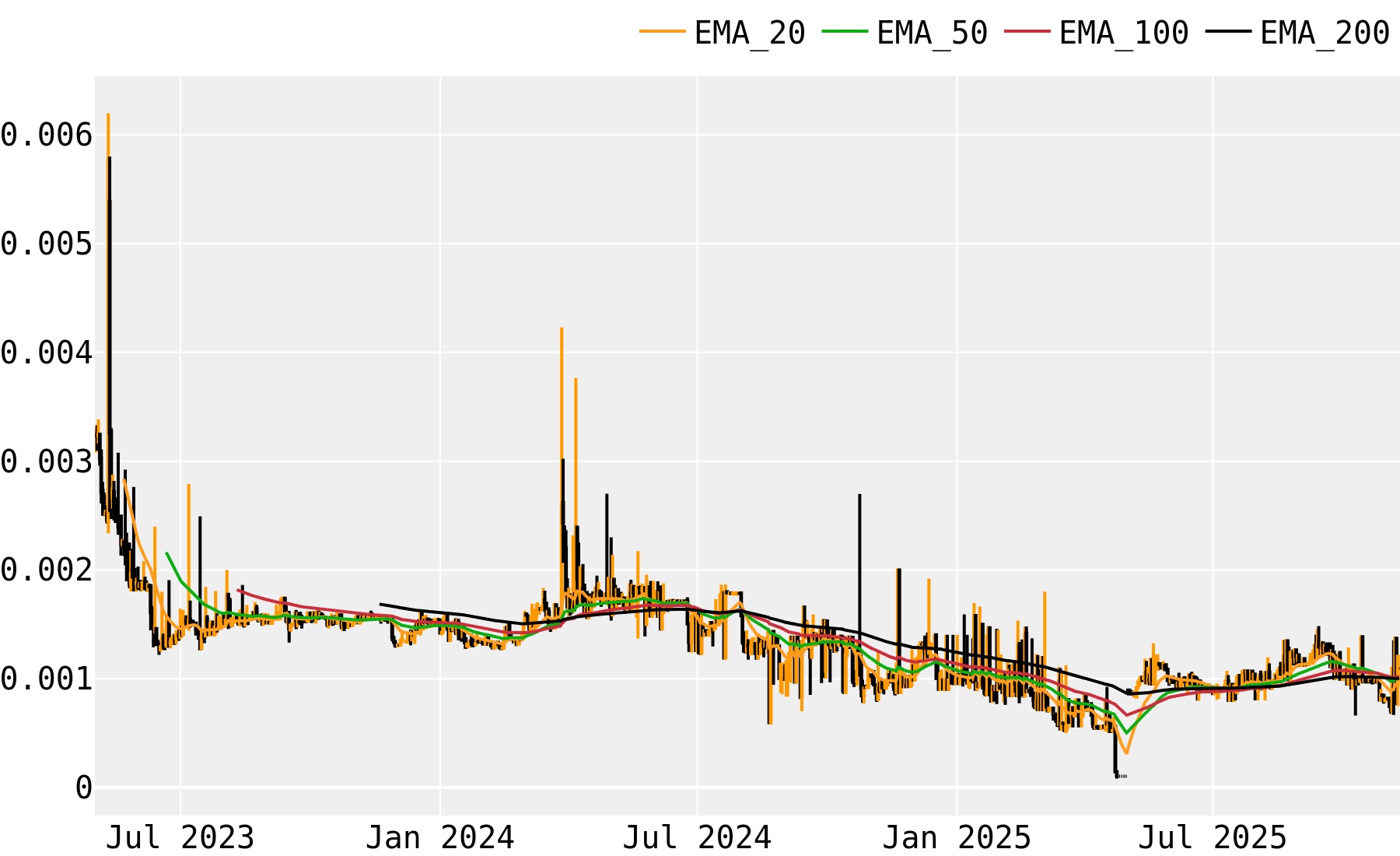 Primas PST Exponential moving averages