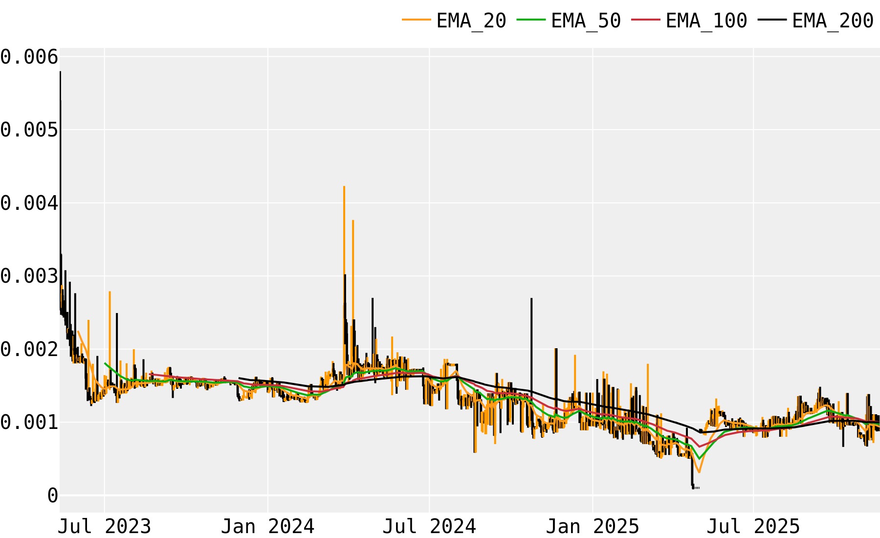 Primas PST Exponential moving averages