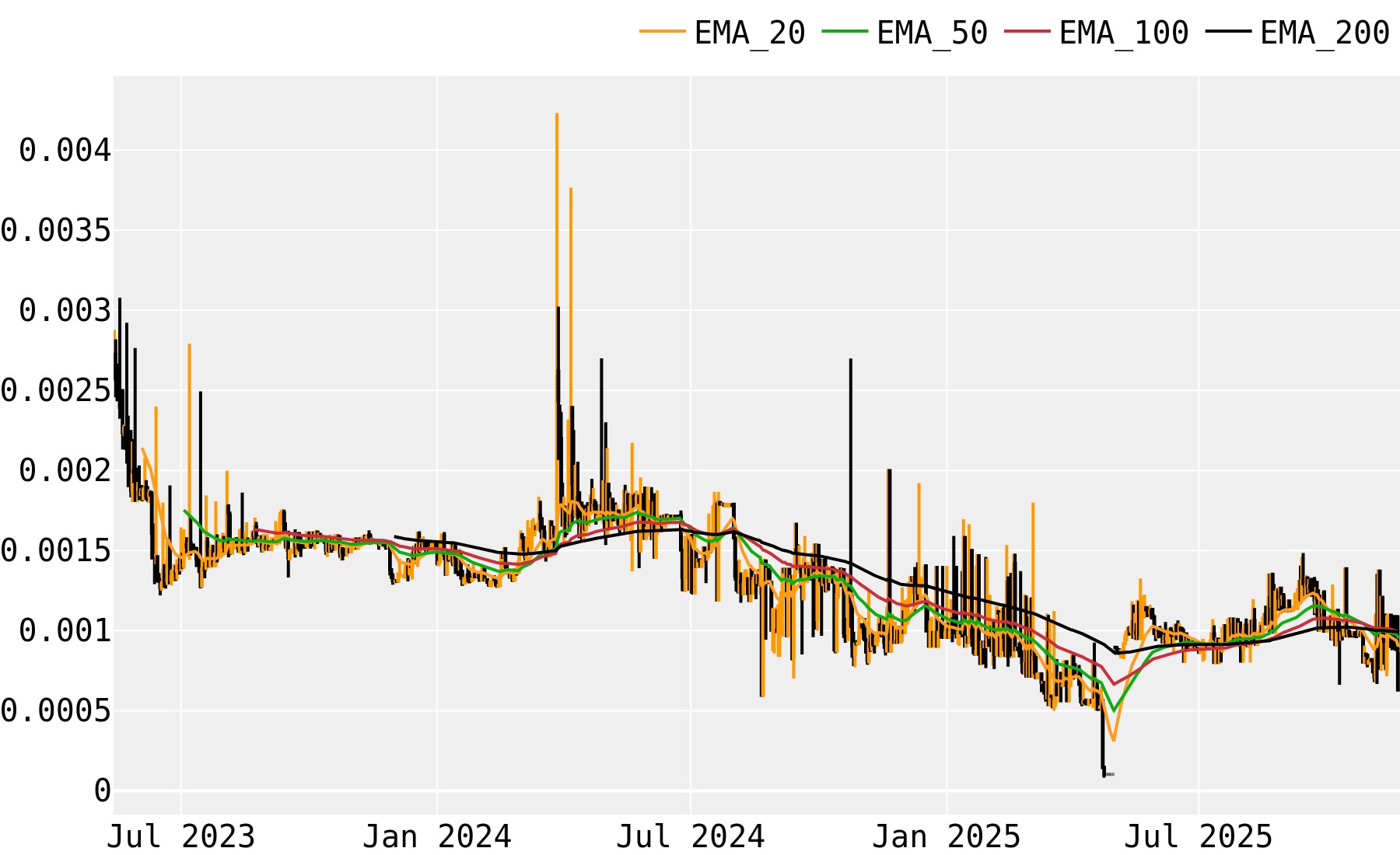 Primas PST Exponential moving averages