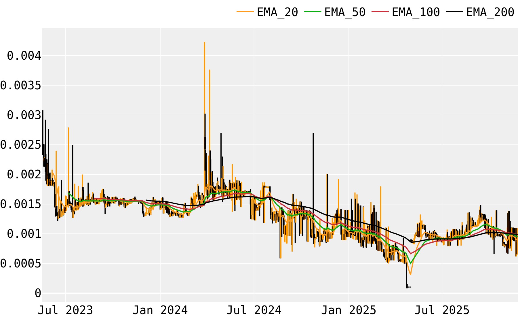 Primas PST Exponential moving averages