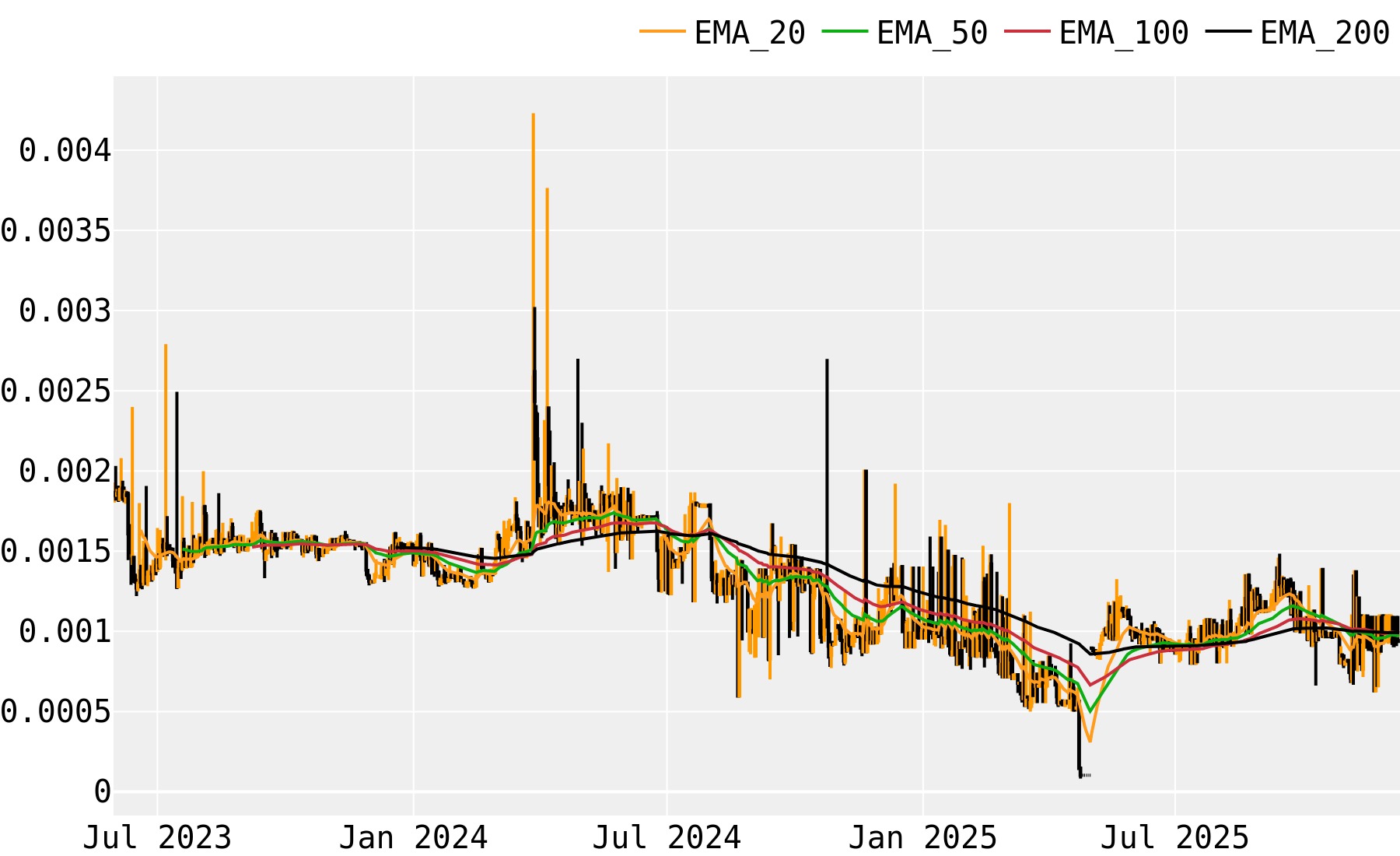 Primas PST Exponential moving averages