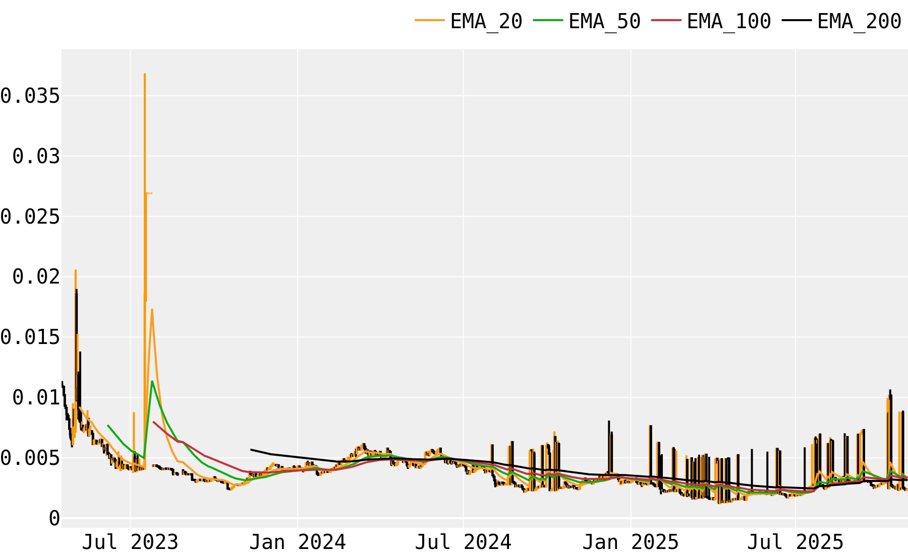 Primate PRIMATE Экспоненциальные скользящие средние