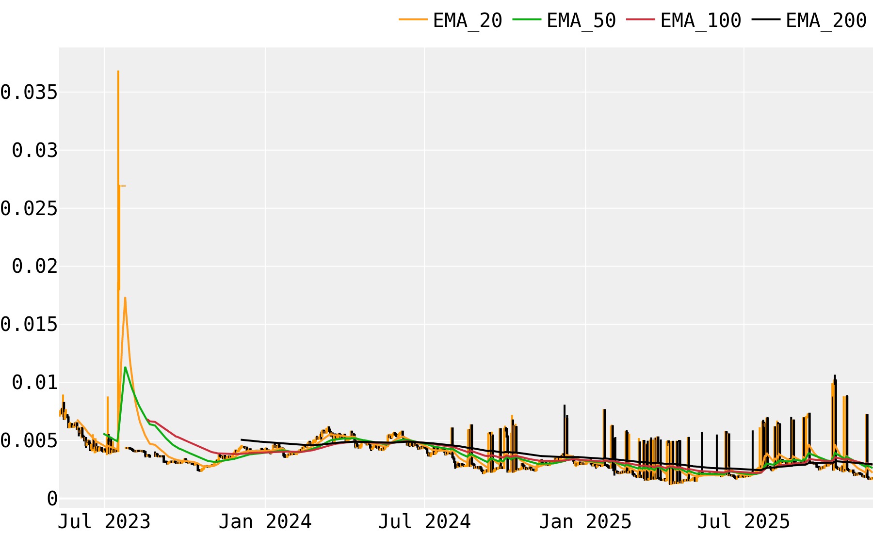 Primate PRIMATE Exponential moving averages