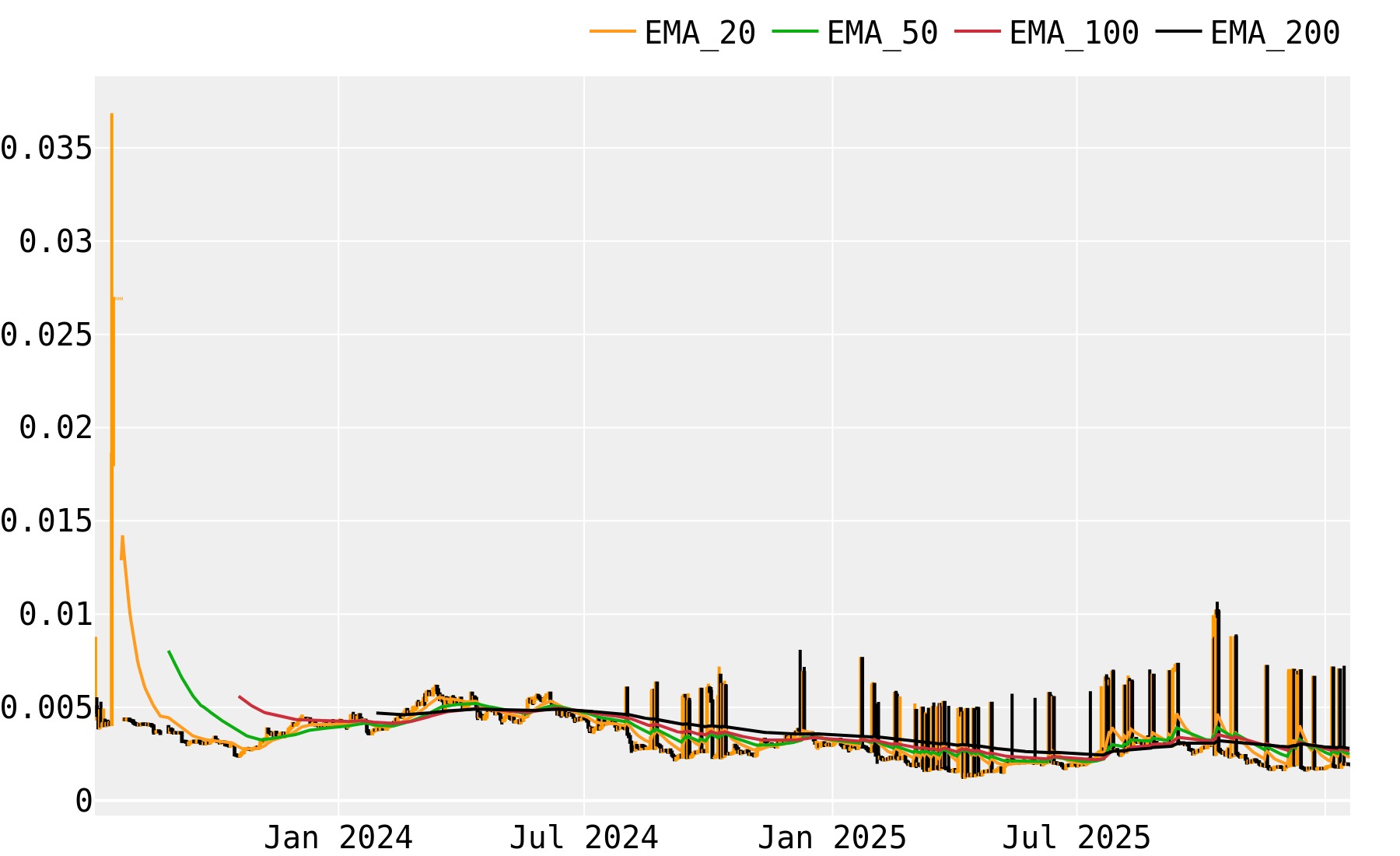 Primate PRIMATE Экспоненциальные скользящие средние