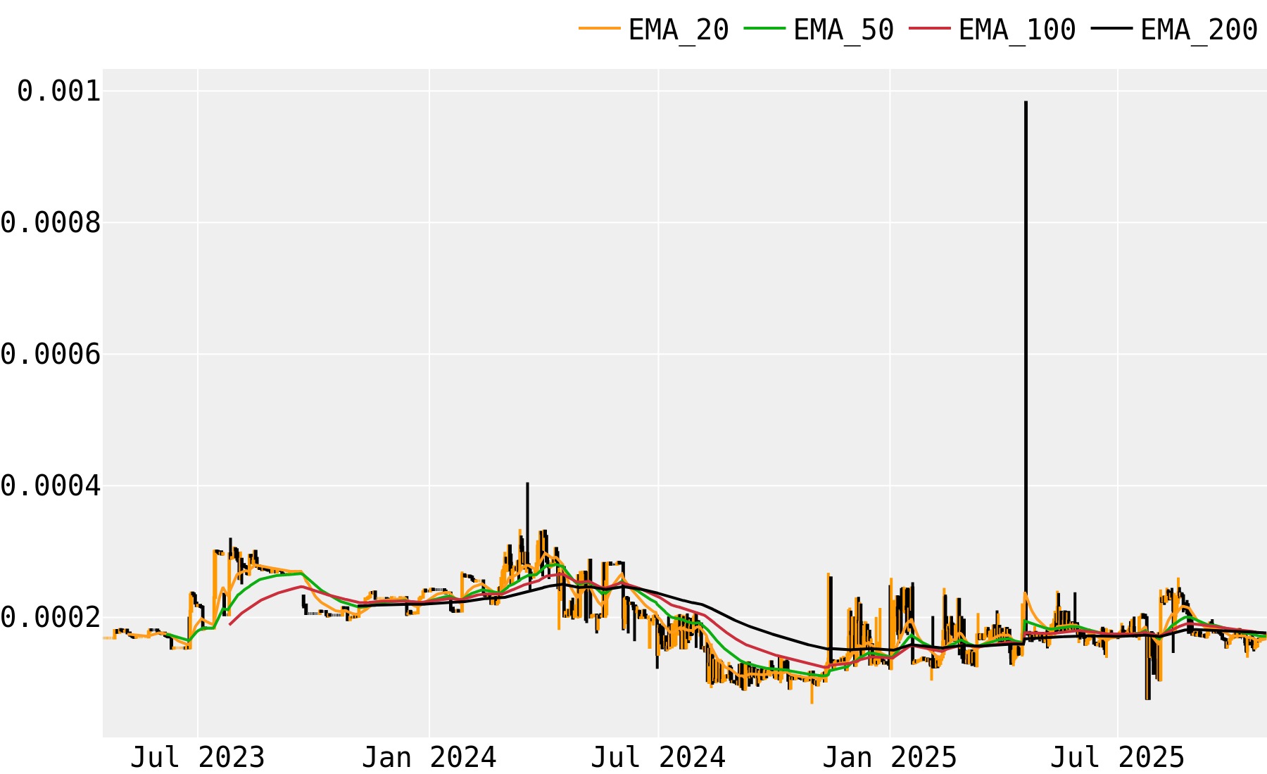 Prime-XI PXI Exponential moving averages