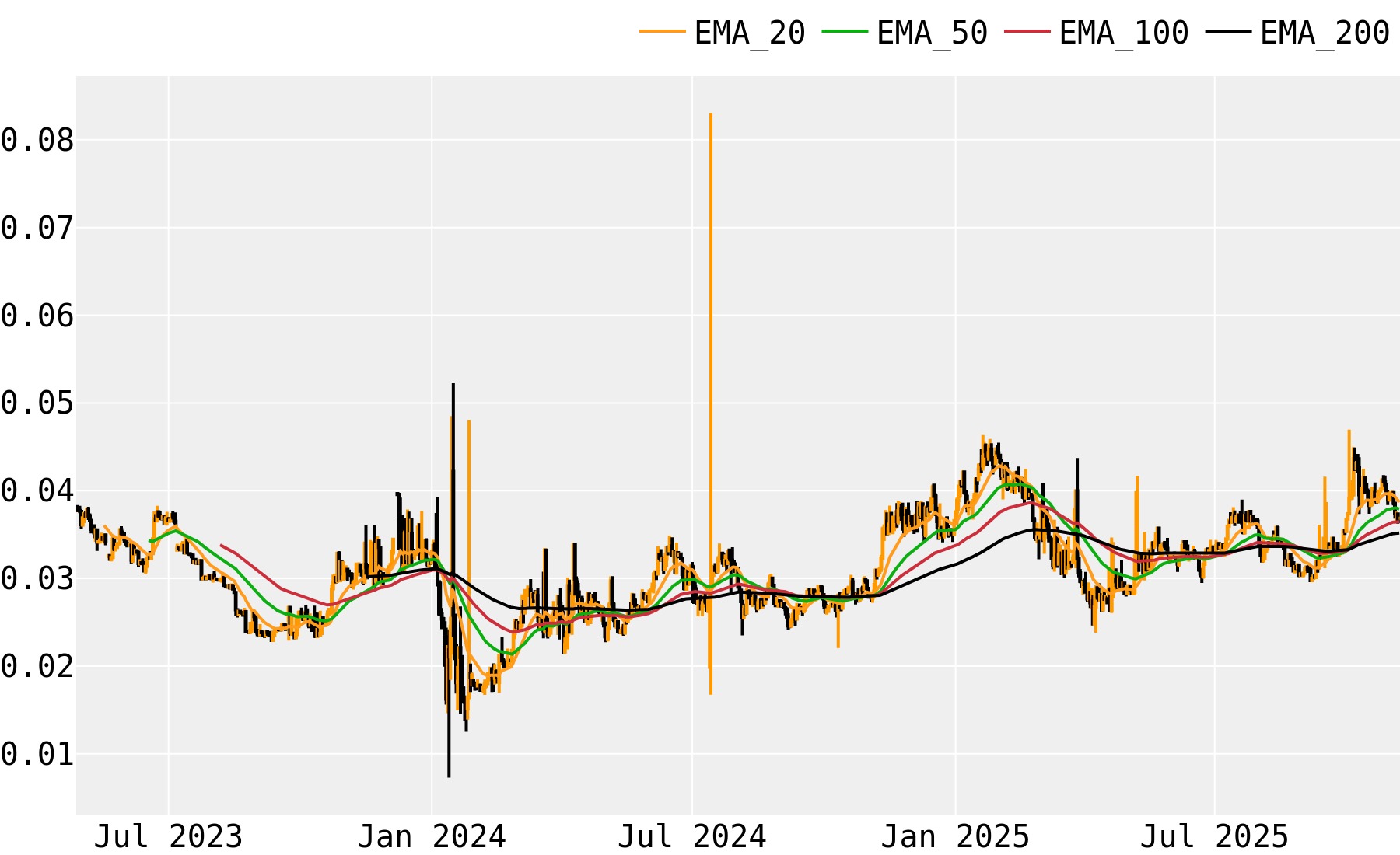 Primecoin XPM Exponential moving averages