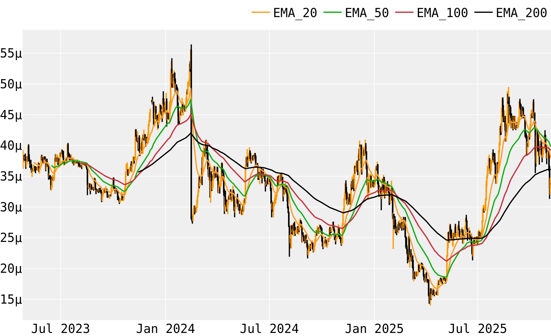 Primulon PRIMU Exponential moving averages