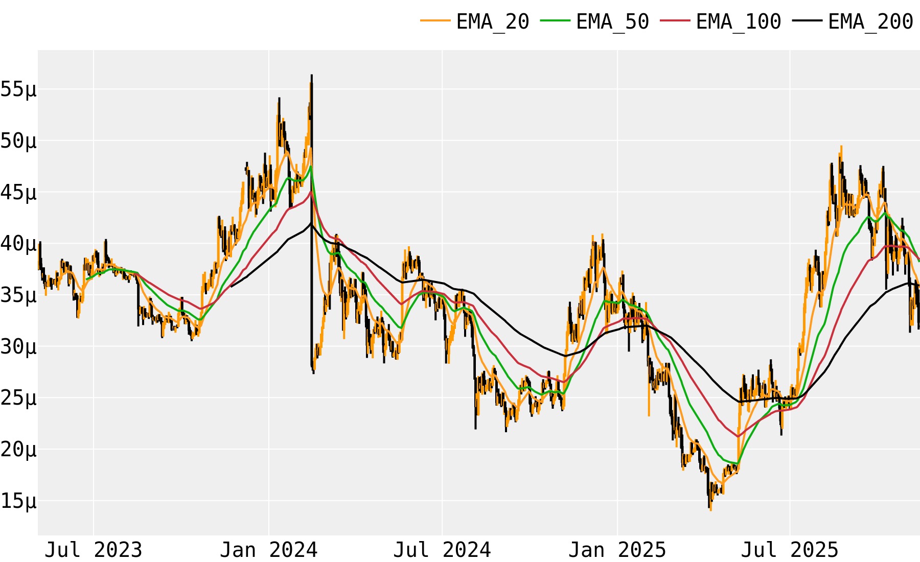 Primulon PRIMU Exponential moving averages
