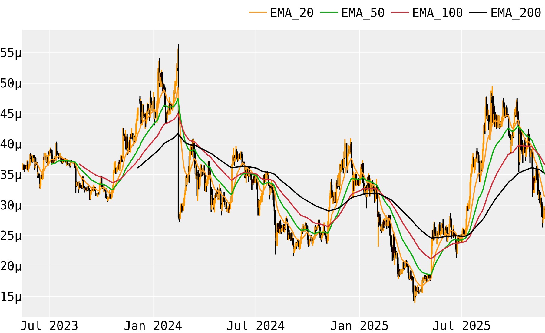 Primulon PRIMU Exponential moving averages