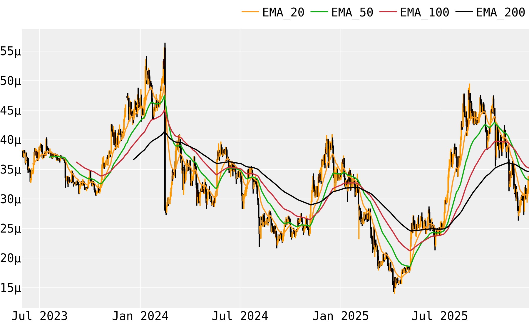 Primulon PRIMU Exponential moving averages