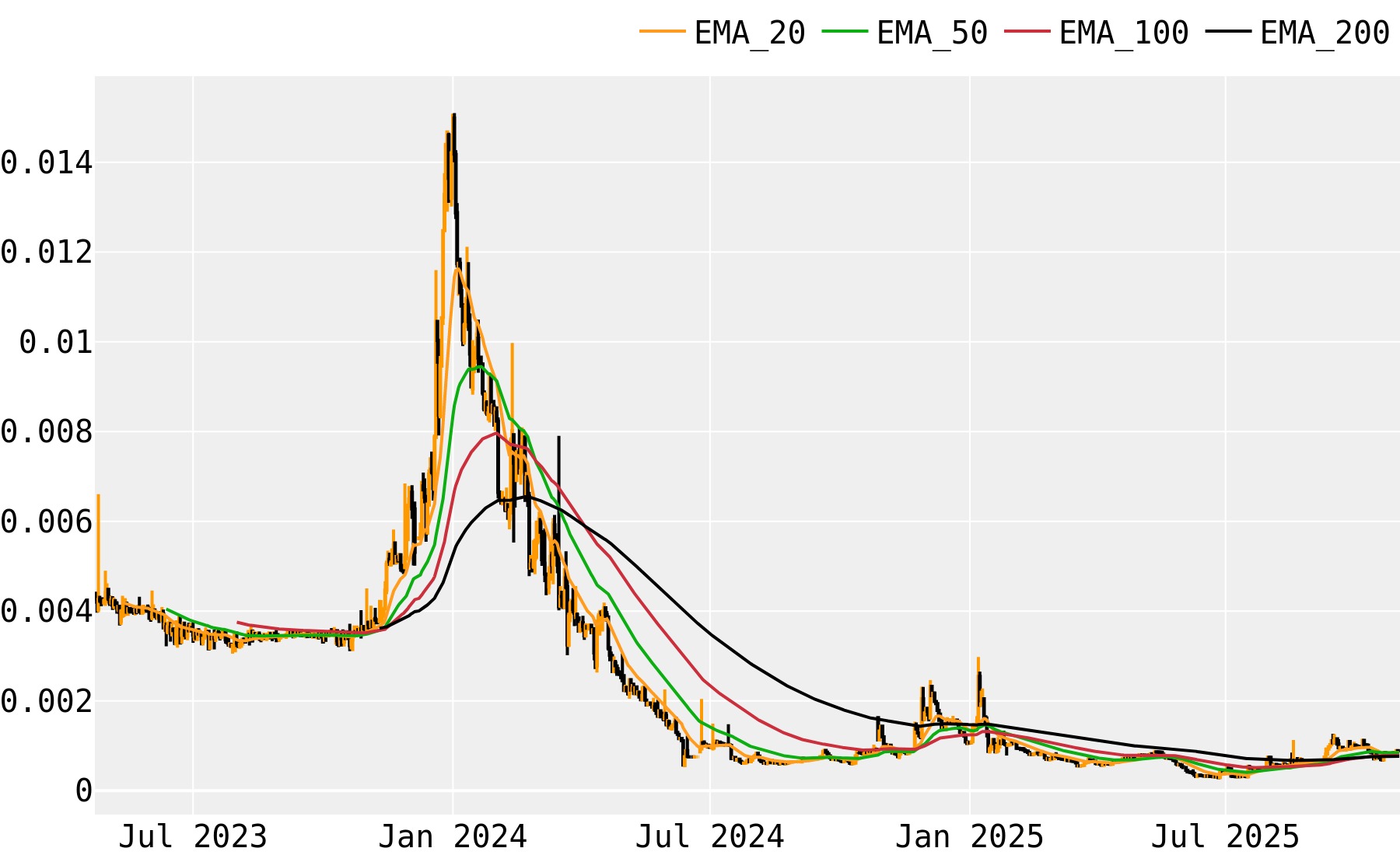 Prism PRISM Exponential moving averages