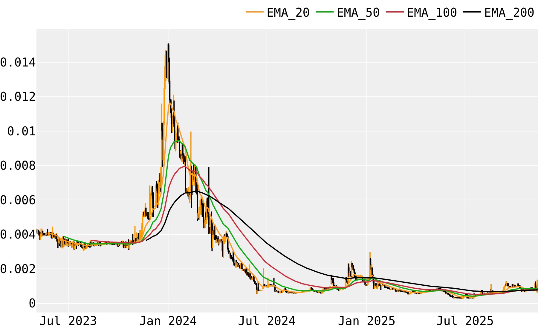 Prism PRISM Exponential moving averages
