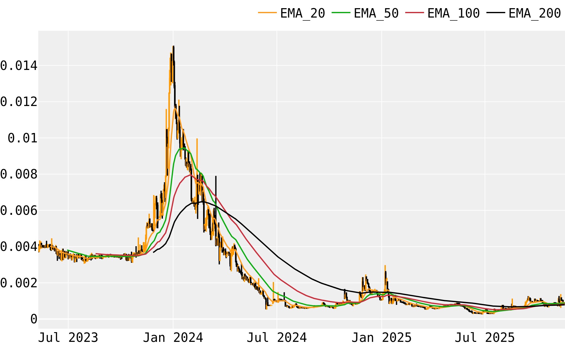 Prism PRISM Exponential moving averages