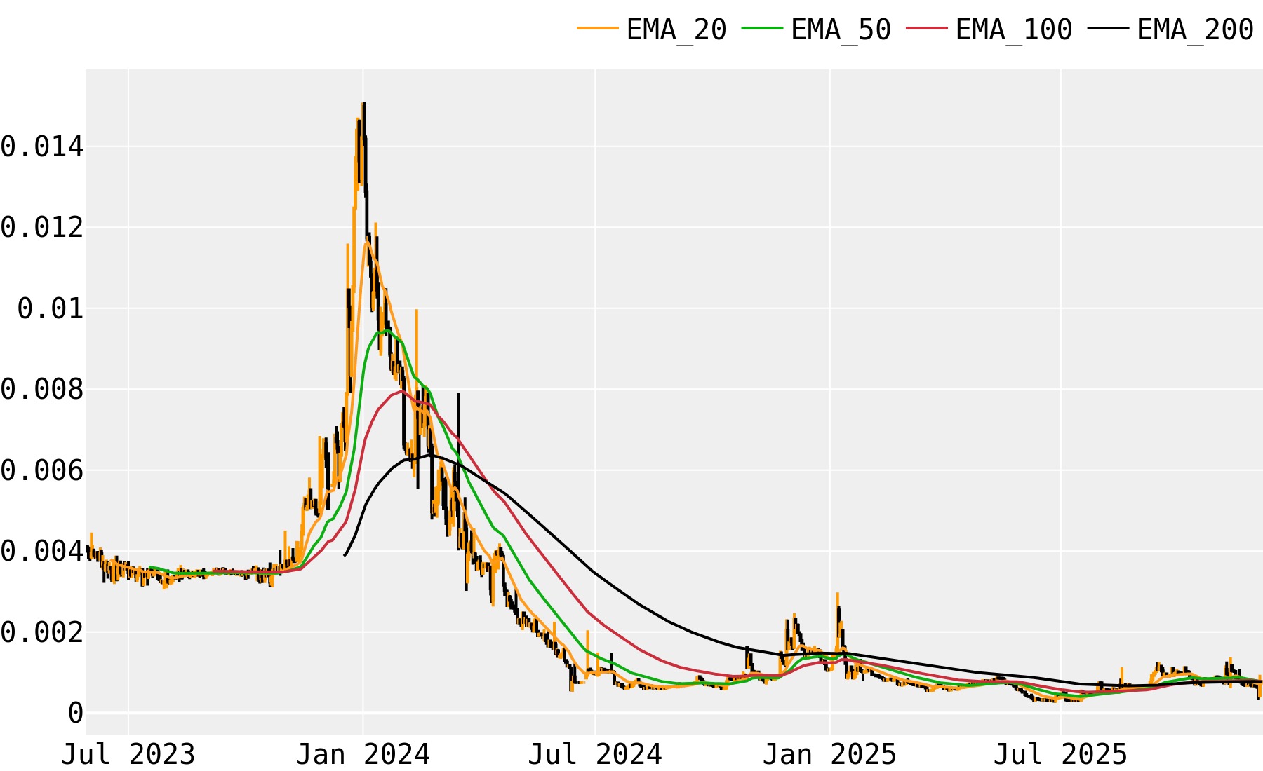 Prism PRISM Exponential moving averages
