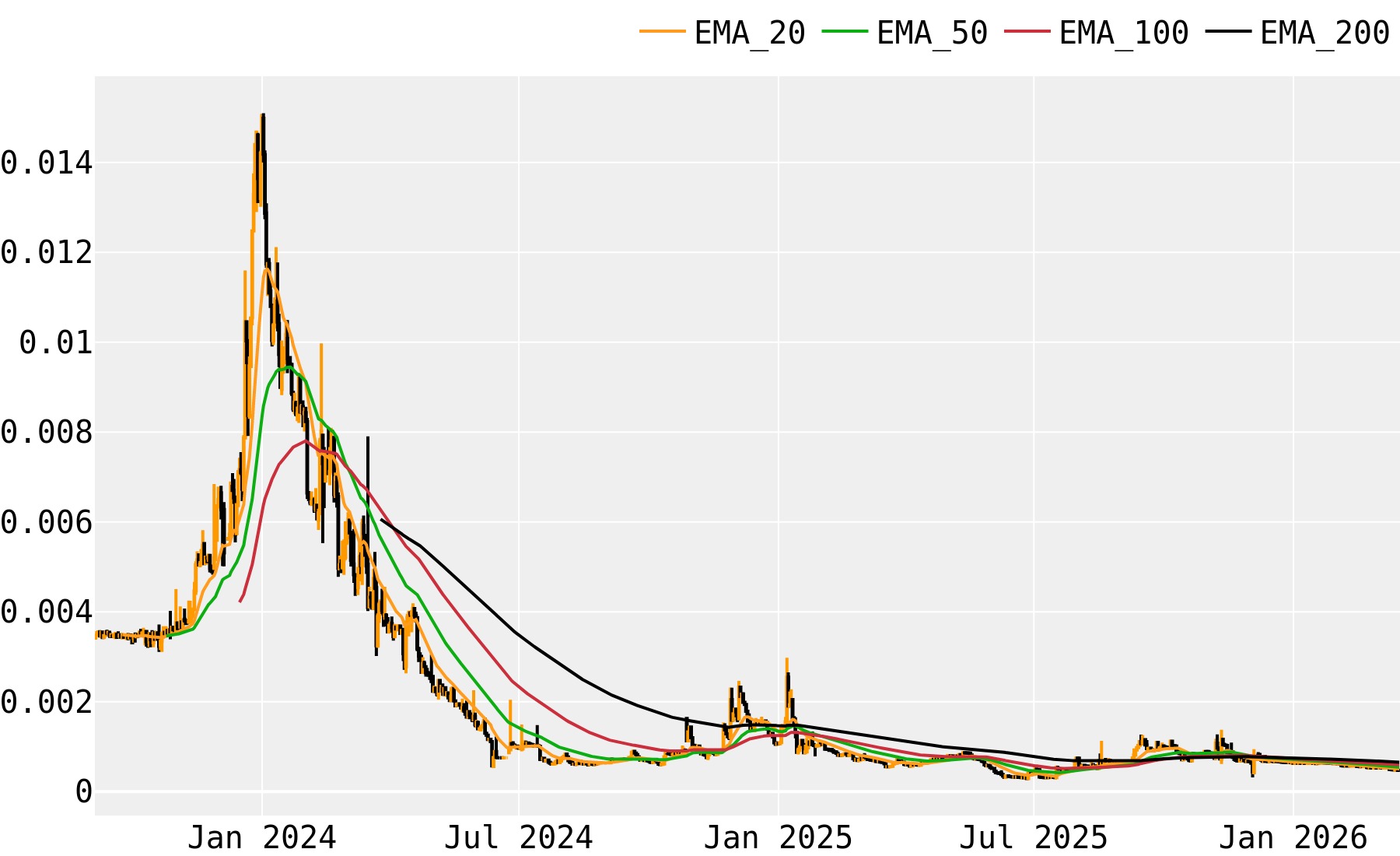 Prism PRISM Экспоненциальные скользящие средние