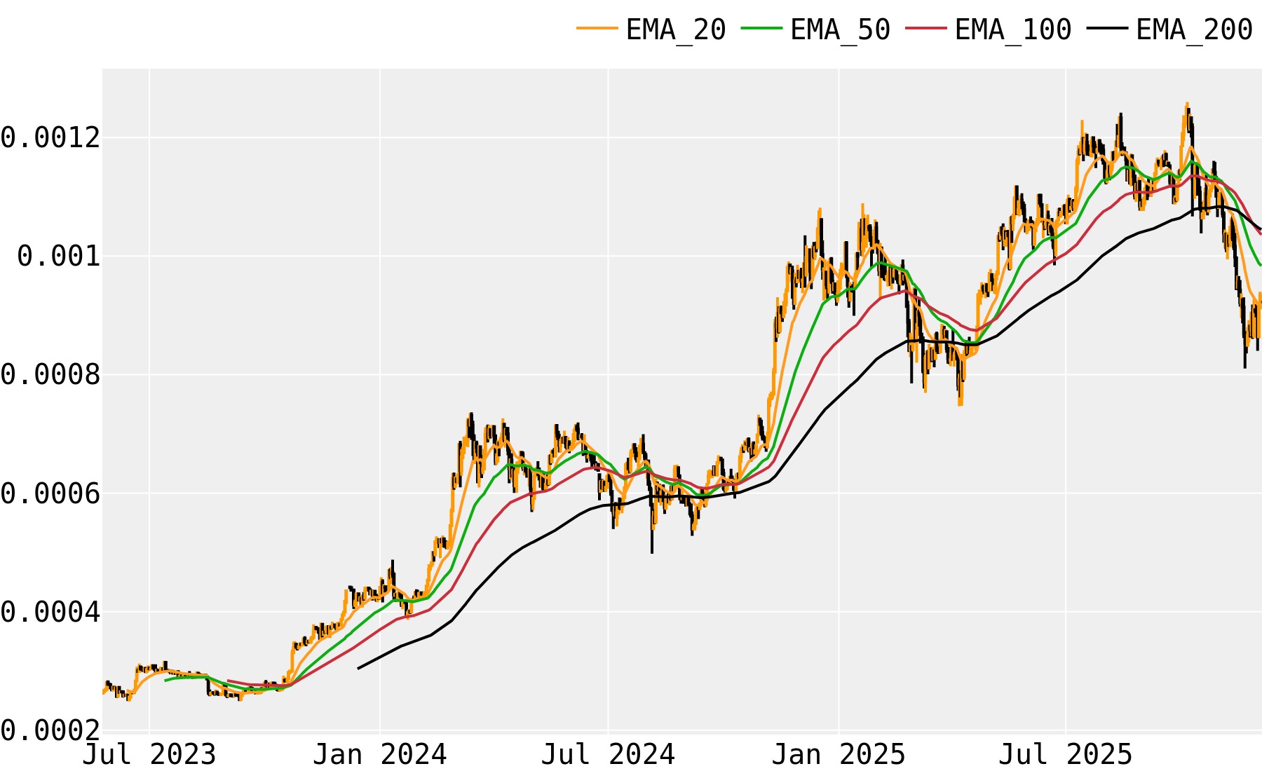 PrismChain PRM Exponential moving averages