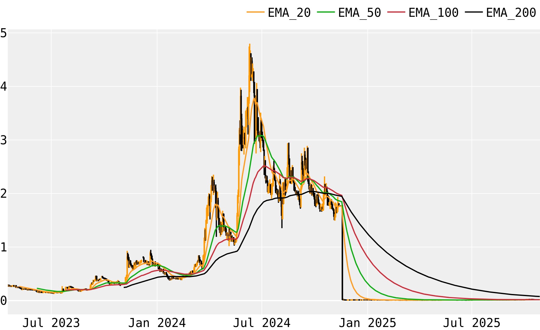 Privapp Network BPRIVA Exponential moving averages