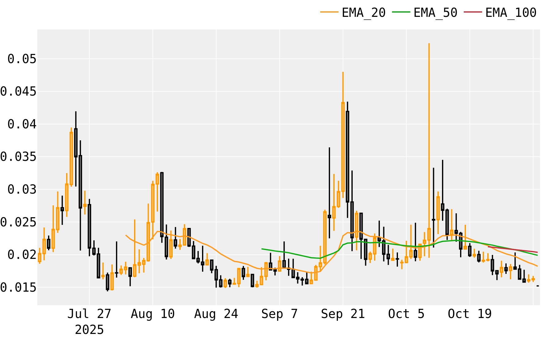Privasea AI PRAI Exponential moving averages