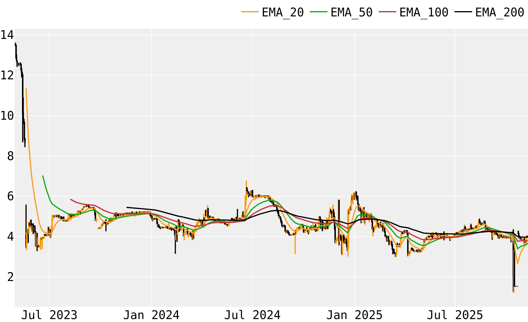 PRIVATEUM INITIATIVE PRI Exponential moving averages